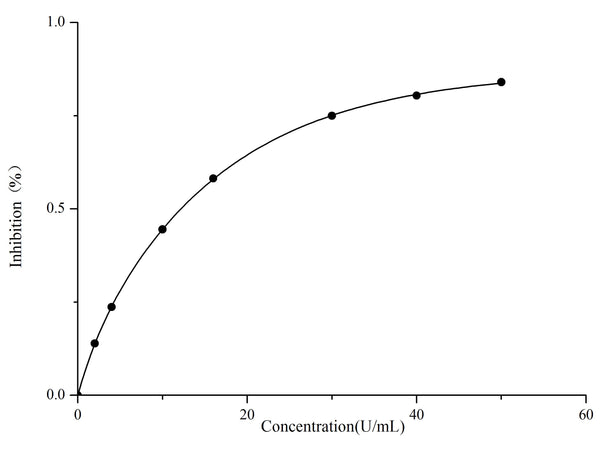 Total Superoxide Dismutase (T-SOD) Activity Assay Kit (WST-1 Method) | Elabscience Biotechnology