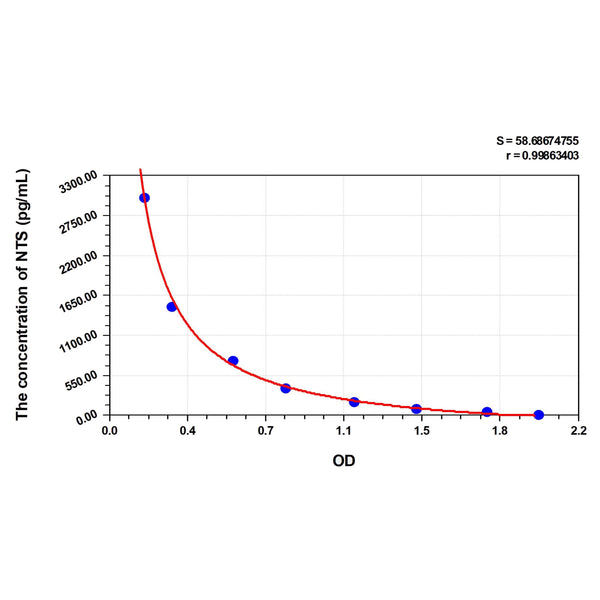 MSE PRO Mouse NTS(Neurotensin) ELISA Kit | MSE Supplies LLC
