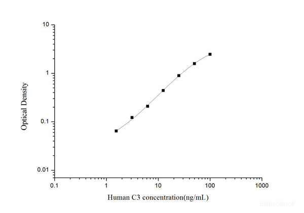 Human C3(Complement Component 3) ELISA Kit | Elabscience Biotechnology