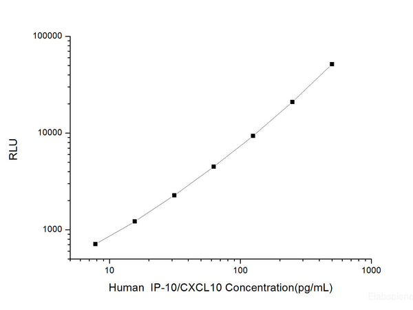 Human IP-10/CXCL10 (Interferon Gamma Induced Protein 10kDa) CLIA Kit | Elabscience Biotechnology
