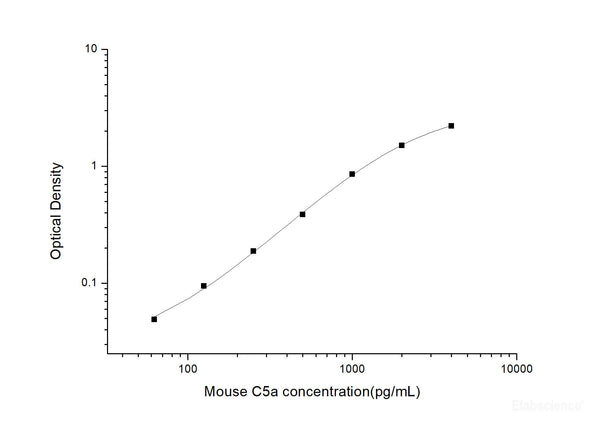 Mouse C5a(Complement Component 5a) ELISA Kit | Elabscience Biotechnology
