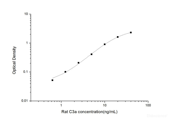 Rat C3a(Complement Component 3a) ELISA Kit | Elabscience Biotechnology