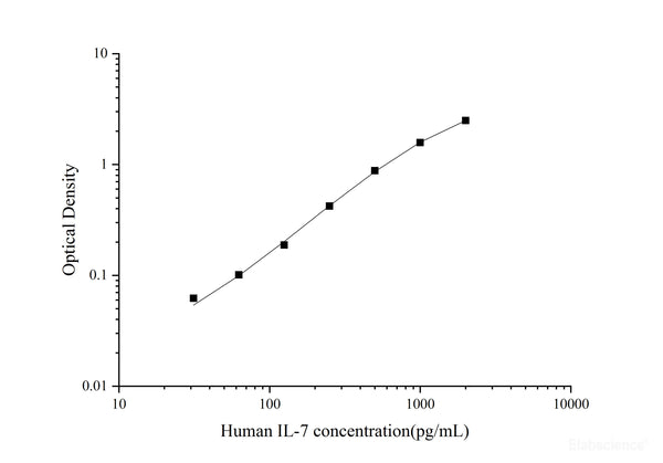 Uncoated Human IL-7(Interleukin 7) ELISA Kit | Elabscience Biotechnology