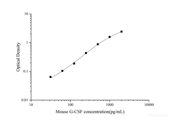 Uncoated Mouse G-CSF(Granulocyte Colony-stimulating Factor) ELISA Kit | Elabscience Biotechnology