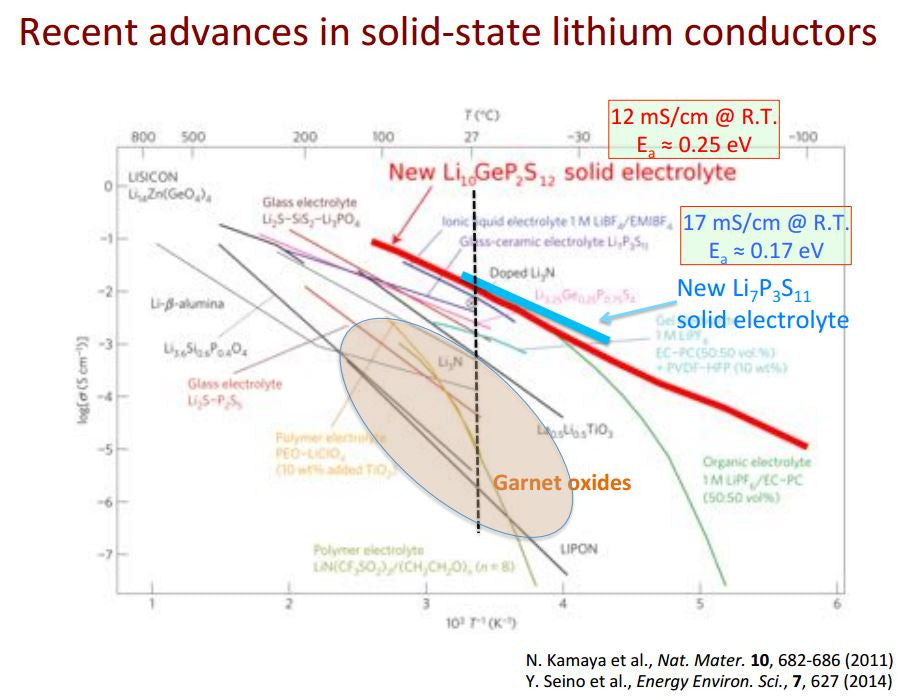Recent advances in solid-state lithium conductors and presentation sli ...