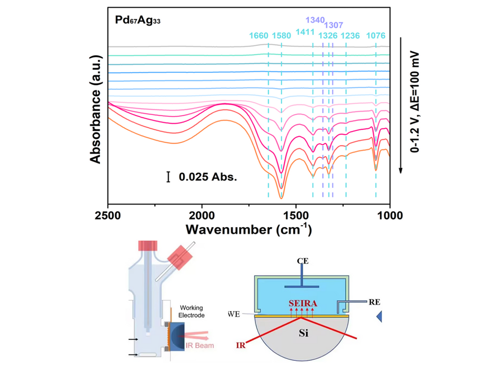 In-situ Electrochemical Infrared Spectroscopy Analytical Service | MSE ...