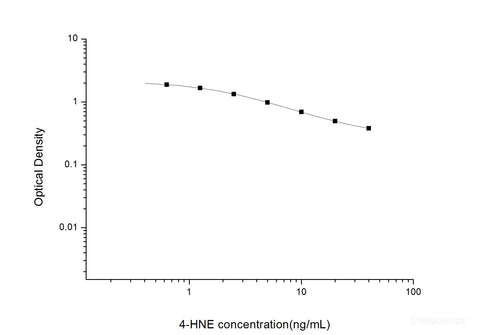 4-HNE(4-Hydroxynonenal) ELISA Kit | Elabscience Biotechnology