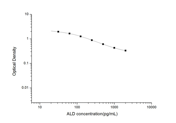 ALD(Aldosterone) ELISA Kit | Elabscience Biotechnology