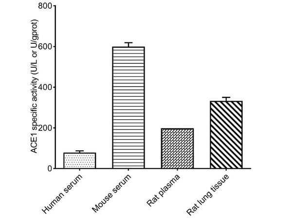 Angiotensin Converting Enzyme (ACE) Activity Assay Kit | Elabscience ...