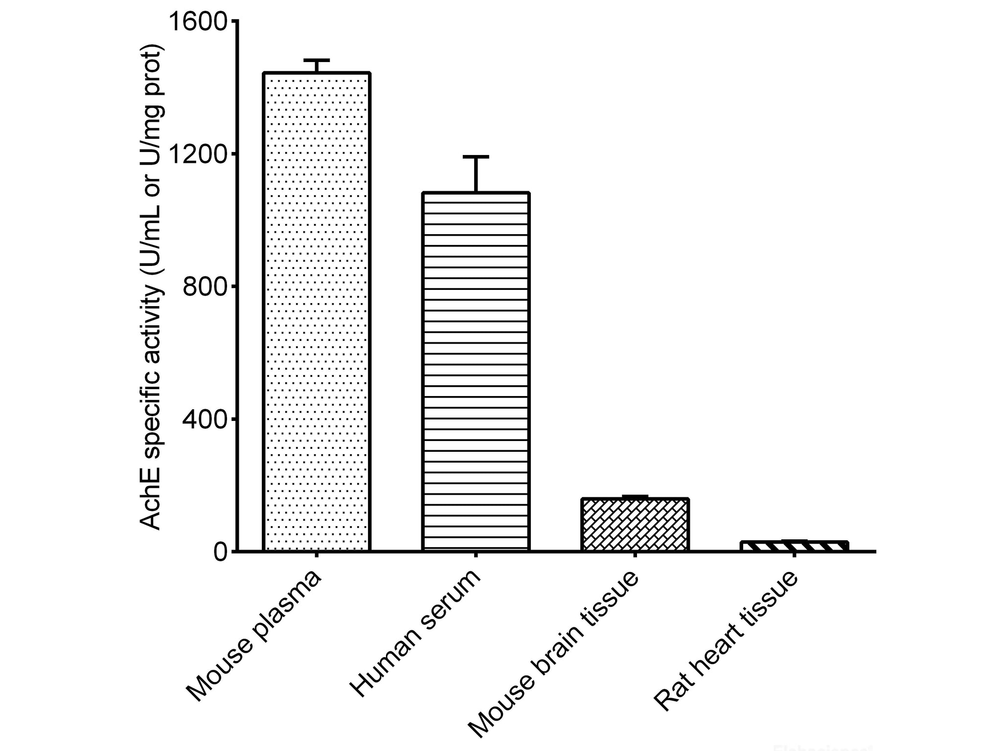 Acetylcholinesterase (AchE) Activity Assay Kit – MSE Supplies LLC