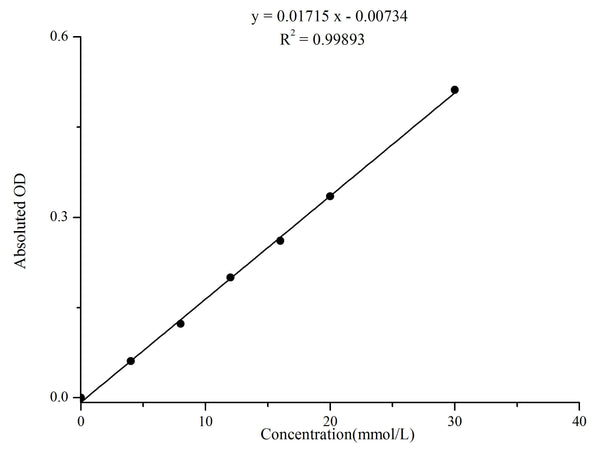 Urea (BUN) Colorimetric Assay Kit (Urease Method) | Elabscience ...