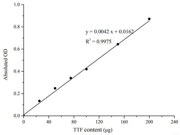 Plant Root Activity Assay Kit | Elabscience Biotechnology