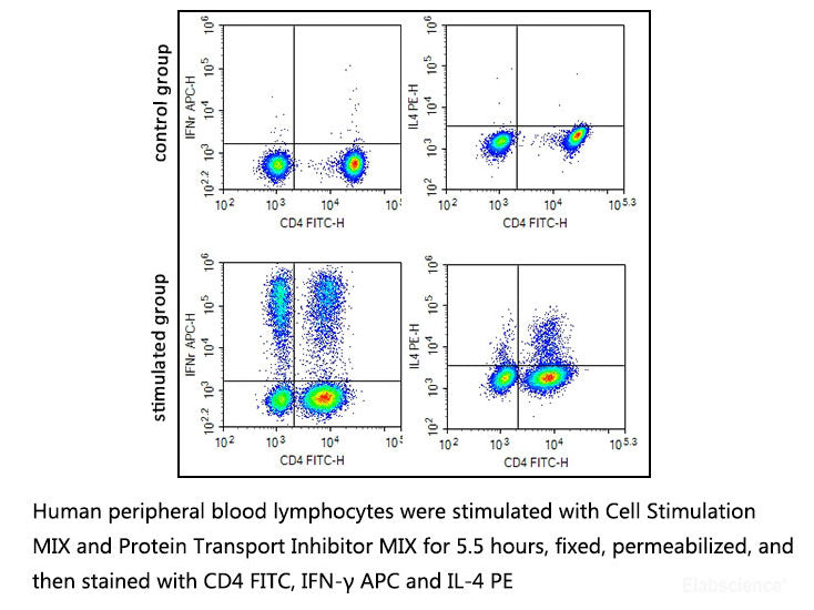 Cell Stimulation MIX Kit | Elabscience Biotechnology