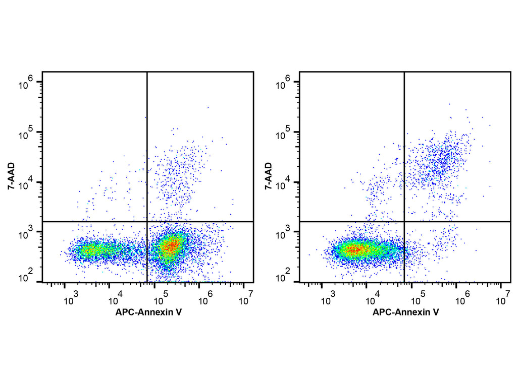 Annexin V-APC/7-AAD Apoptosis Kit | Elabscience Biotechnology