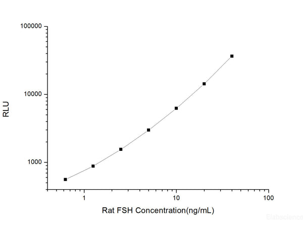 Rat FSH (Follicle Stimulating Hormone) CLIA Kit | Elabscience Biotechnology
