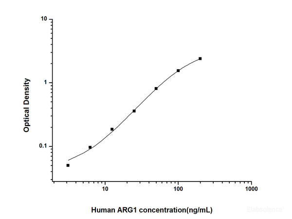 Human ARG1(Arginase 1) ELISA Kit | Elabscience Biotechnology