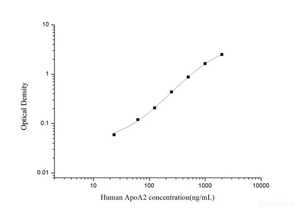 Human ApoA2(Apolipoprotein A2) ELISA Kit– MSE Supplies LLC