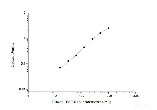 Human BMP-6(Bone Morphogenetic Protein 6) ELISA Kit | Elabscience ...