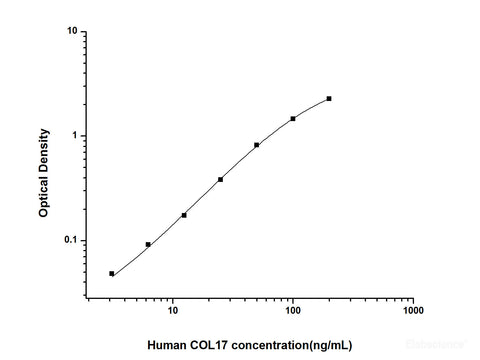 Human COL17(Collagen Type ⅩⅦ) ELISA Kit | Elabscience Biotechnology