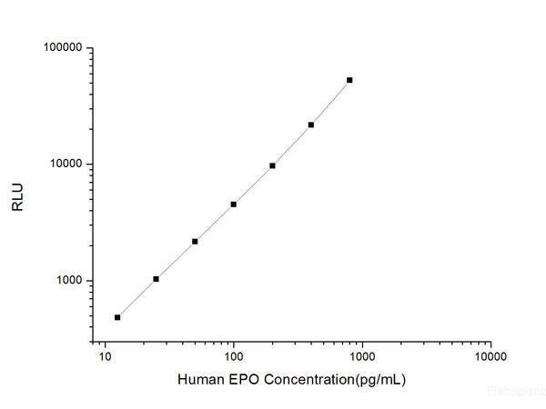 Human EPO (Erythropoietin) CLIA Kit | Elabscience Biotechnology