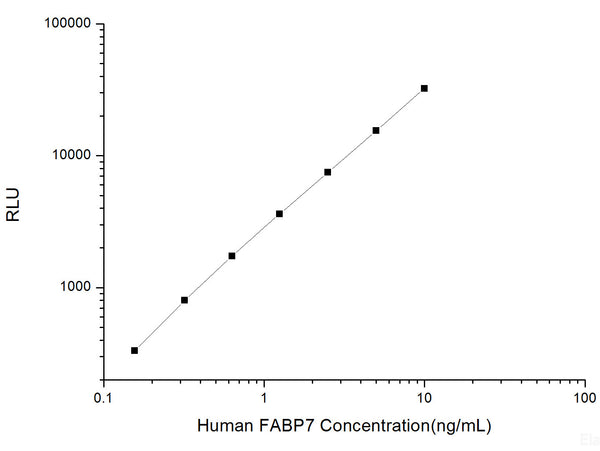 Human FABP7 (Fatty Acid Binding Protein 7, Brain) CLIA Kit ...