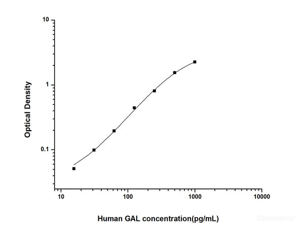 Human GAL(Galanin) ELISA Kit | Elabscience Biotechnology