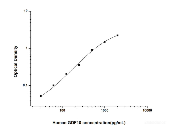 Human GDF10(Growth Differentiation Factor 10) ELISA Kit | Elabscience ...