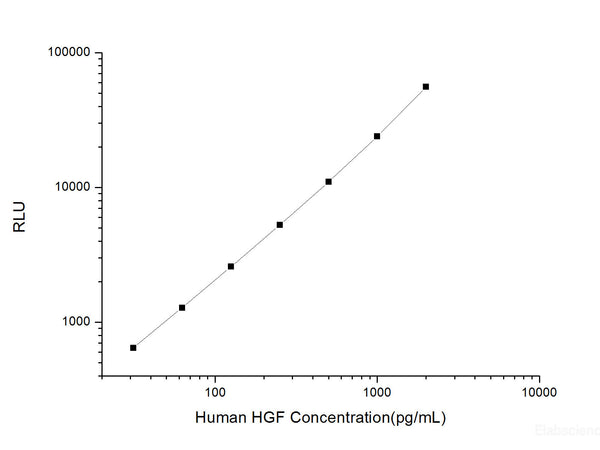 Human HGF (Hepatocyte Growth Factor) CLIA Kit | Elabscience Biotechnology