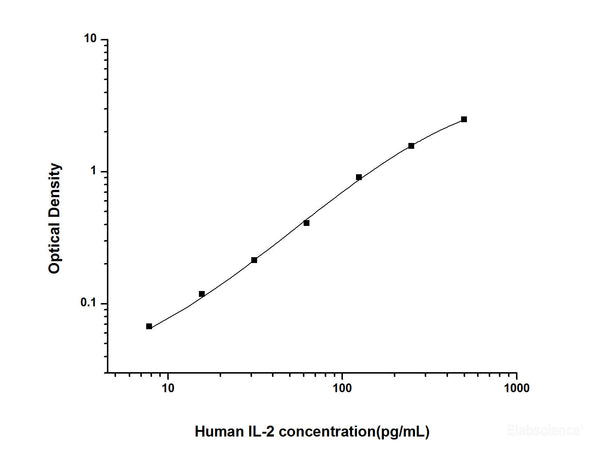 Human IL-2(Interleukin 2) ELISA Kit | Elabscience Biotechnology