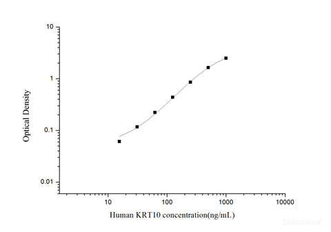 Human KRT10(Keratin, Type I Cytoskeletal 10) ELISA Kit | Elabscience ...