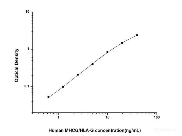 Human MHCG/HLA-G(Major Histocompatibility Complex Class Ⅰ G) ELISA Kit ...