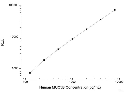 Human MUC5B (Mucin 5 Subtype B) CLIA Kit | Elabscience Biotechnology
