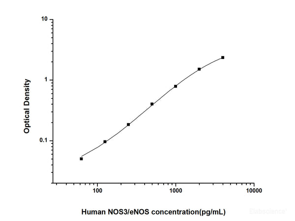 Human NOS3/eNOS(Nitric Oxide Synthase 3, Endothelial) ELISA Kit ...