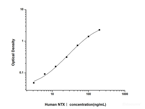 Human NTXⅠ(Cross Linked N-telopeptide of Type Ⅰ Collagen) ELISA Kit ...