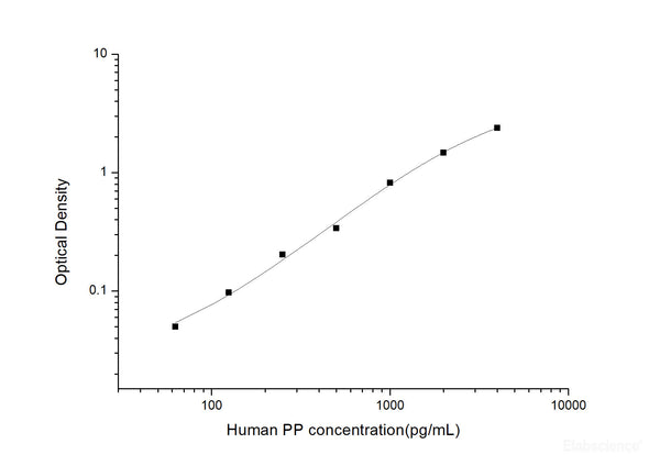 Human PP(Pepsin) ELISA Kit | Elabscience Biotechnology