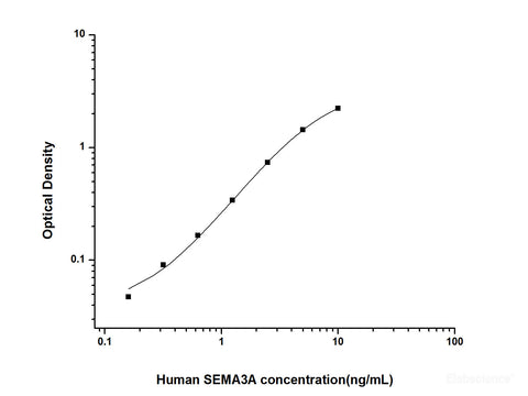 Human SEMA3A(Semaphorin 3A) ELISA Kit– MSE Supplies LLC