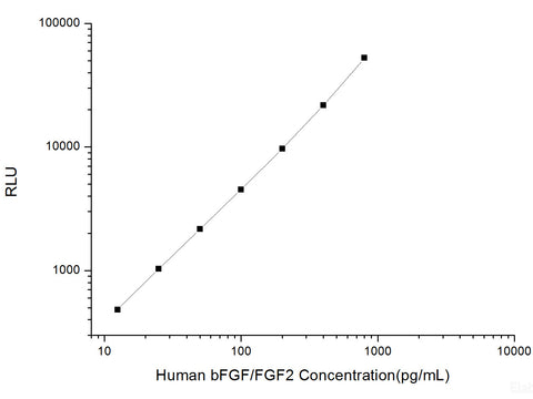Human bFGF/FGF2 (Basic Fibroblast Growth Factor) CLIA Kit | Elabscience Biotechnology