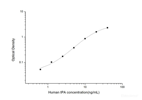 Human tPA(Tissue-type Plasminogen Activator) ELISA Kit | Elabscience ...
