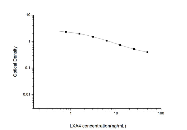 LXA4(Lipoxin A4) ELISA Kit | Elabscience Biotechnology
