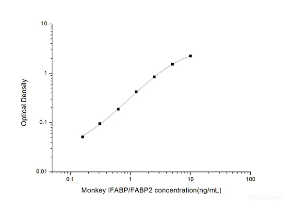 Monkey IFABP/FABP2(Intestinal Fatty Acid Binding Protein) ELISA Kit ...
