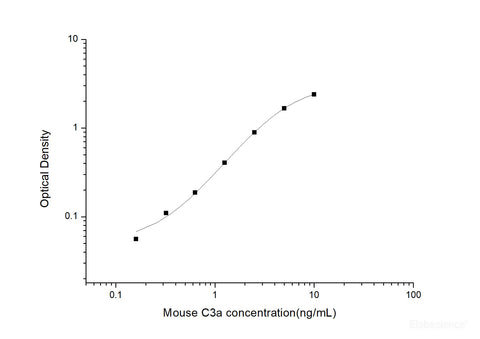 Mouse C3a(Complement Component 3a) ELISA Kit | Elabscience Biotechnology