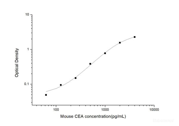 Mouse CEA(Carcinoembryonic Antigen) ELISA Kit– MSE Supplies LLC