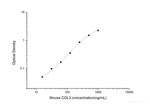 Mouse COL3(Collagen Type Ⅲ) ELISA Kit