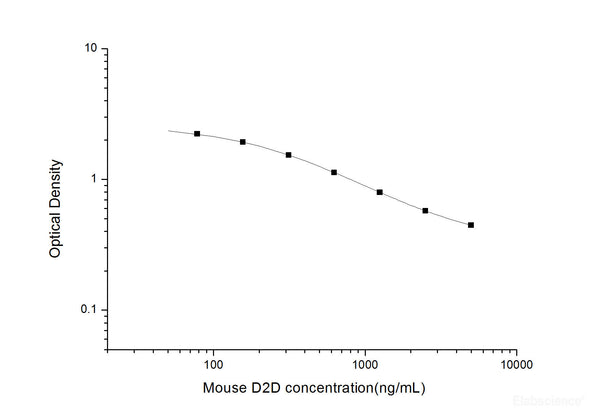 Mouse D2D(D-Dimer) ELISA Kit | Elabscience Biotechnology