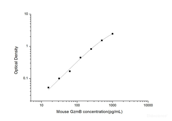 Mouse GzmB(Granzyme B) ELISA Kit– MSE Supplies LLC