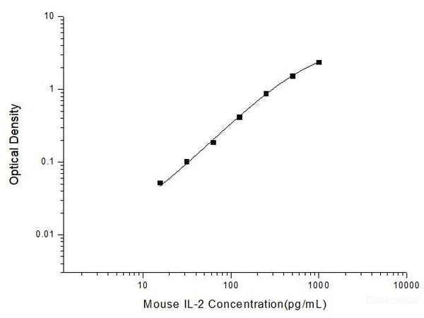 Mouse IL-2(Interleukin 2) ELISA Kit– MSE Supplies LLC
