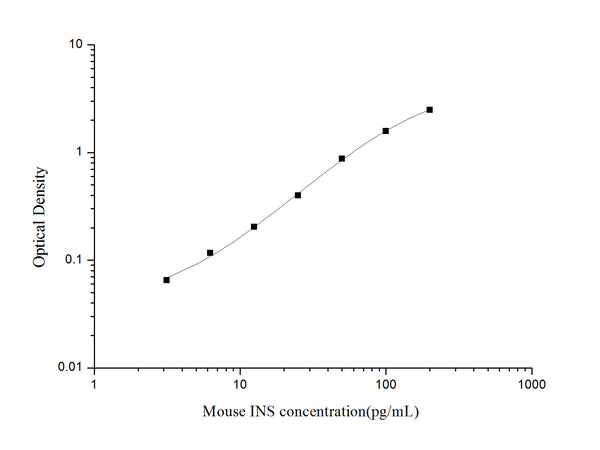 Mouse INS(Insulin) ELISA Kit | Elabscience Biotechnology