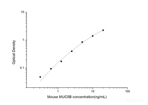 Mouse MUC5B(Mucin-5 Subtype B) ELISA Kit | Elabscience Biotechnology