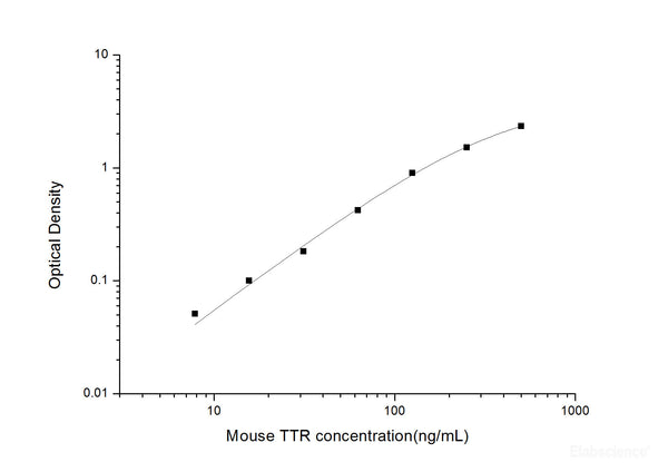Mouse TTR(Transthyretin) ELISA Kit | Elabscience Biotechnology