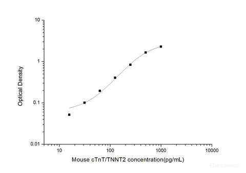 Mouse cTnT/TNNT2(Troponin T Type 2, Cardiac) ELISA Kit | Elabscience ...